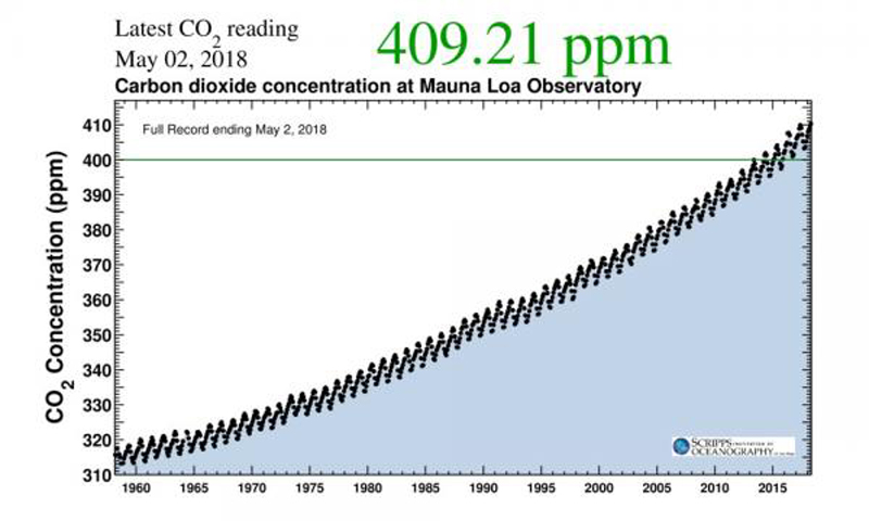 Atmospheric CO2 levels in April hit highest average ever recorded