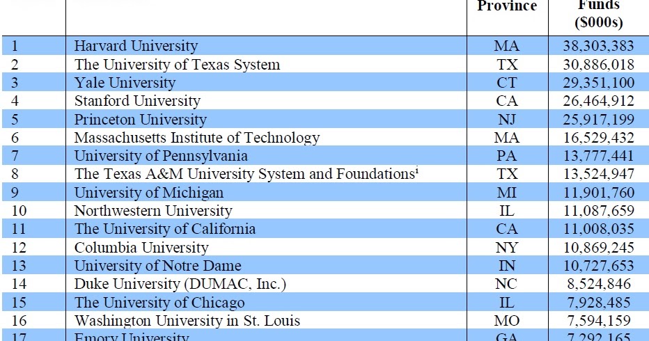 CONVERSABLE ECONOMIST: Some Snapshots of University Endowments CONVERSABLE ECONOMIST: Some Snapshots of University Endowments