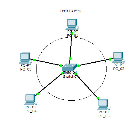 Dasar Jaringan Komputer : Jenis-Jenis Jaringan Komputer