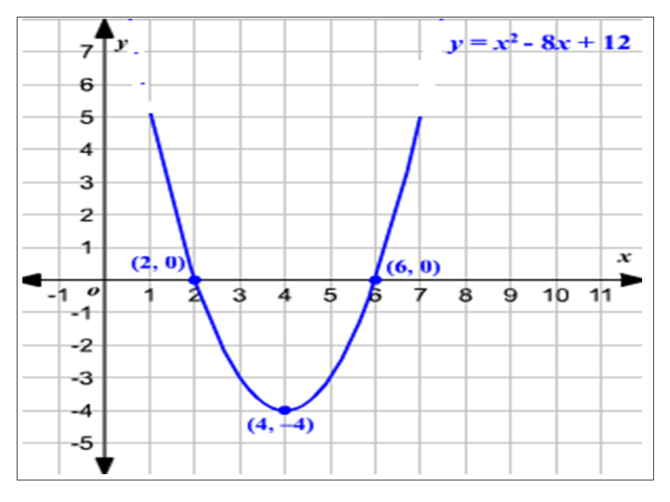 Math 10: CHAPTER 2: GRAPHS OF FUNCTIONS