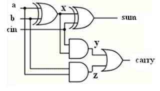 VLSI: Half Adder and Full Adder Gate Level Modelling