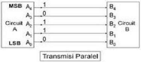 Pengertian Transmisi Paralel dan Transmisi Serial - Student Terpelajar ...
