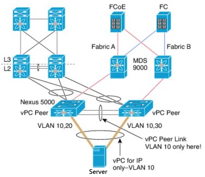 All about Security: 功能比較 : Cisco vPC and Cisco VSS