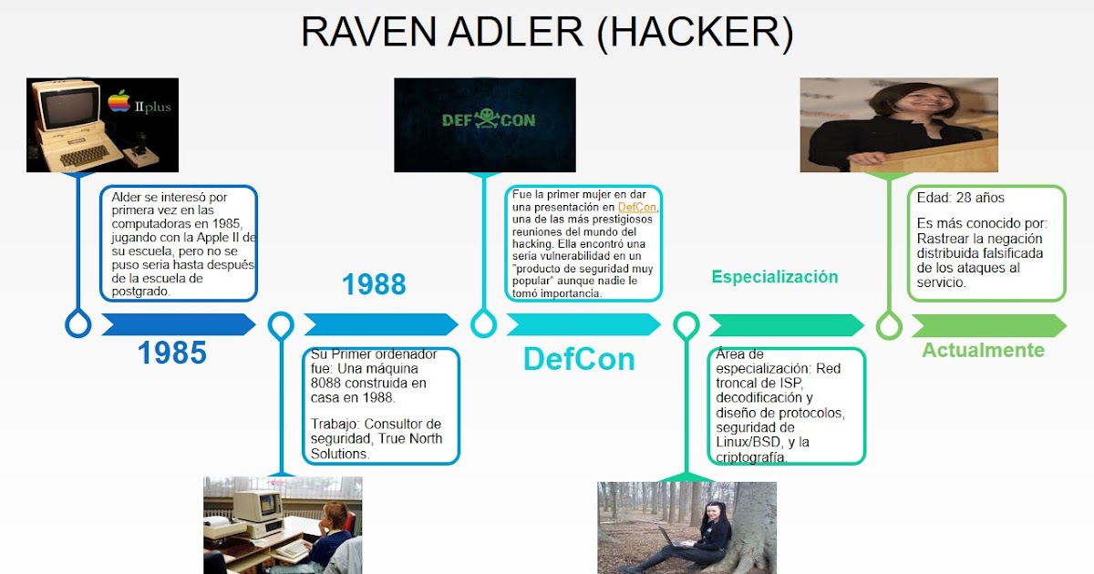 Blog personal de Alejandra : LINEA DE TIEMPO "RAVEN ADLER DE LAS ...