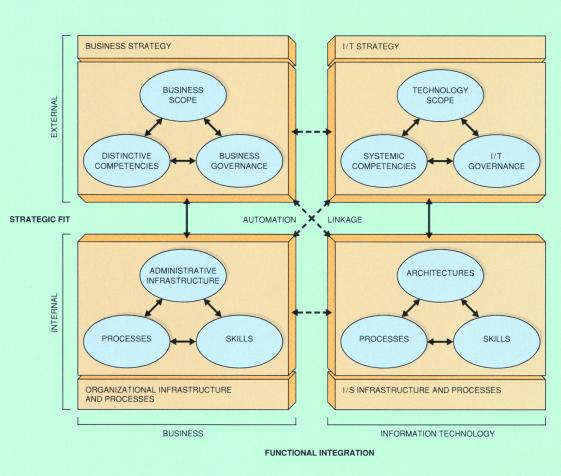 Fan Hei Yeung -COMP326 BPR: W4 - Strategic Alignment Model