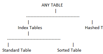 Internal Tables-Questions and Answers - SAP ABAP