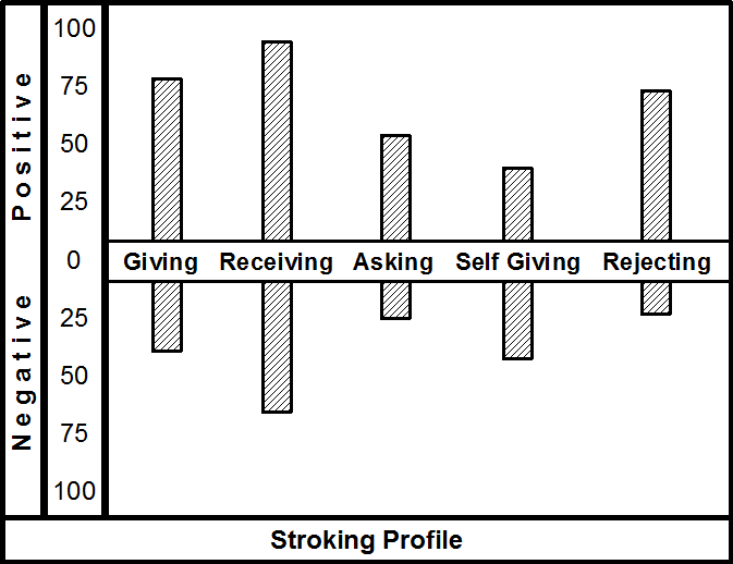 Transactional Analysis Theory and Practice: Transactional Analysis Theory - Stroke Bank, Stroke ...