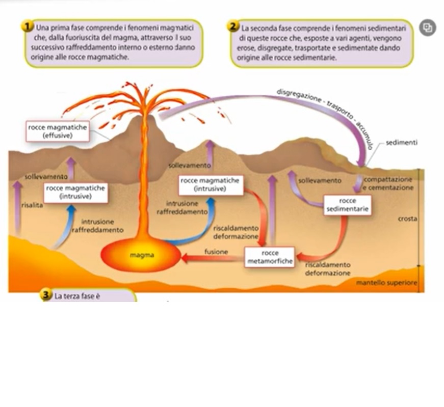 Scienze & Mate - Scuola Media: 3A - Minerali e Rocce - Ciclo delle Rocce
