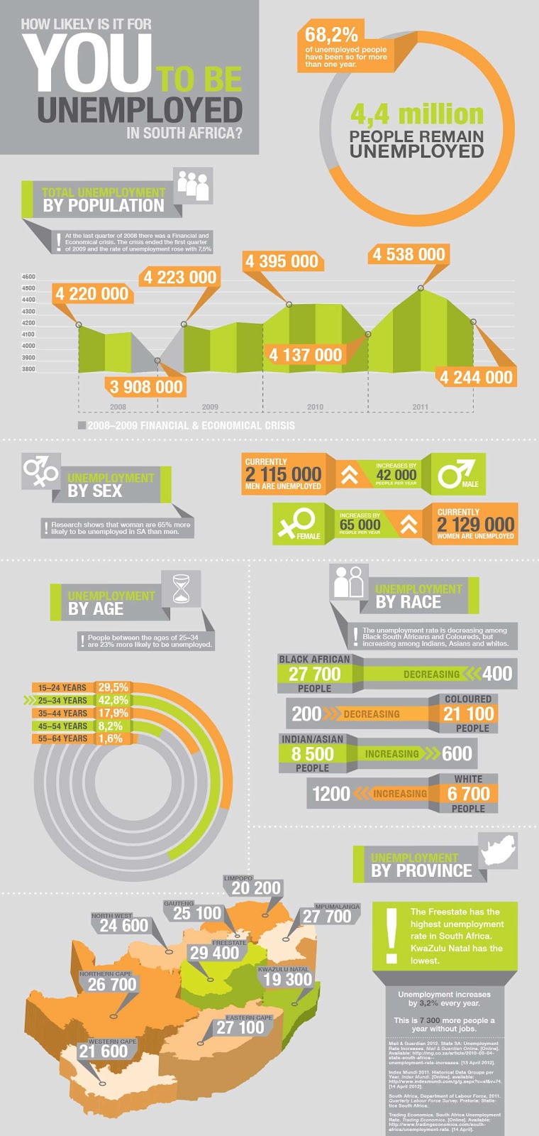 FrancoCreations© Blog: Data Visualization: Unemployment