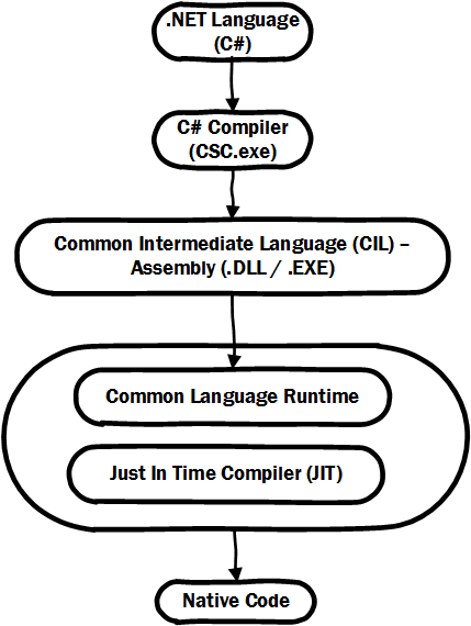 An Overview of the .NET Framework