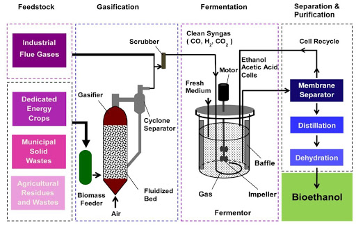 Cellulosic ethanol – The basics: Conversion pathway - Thermochemical