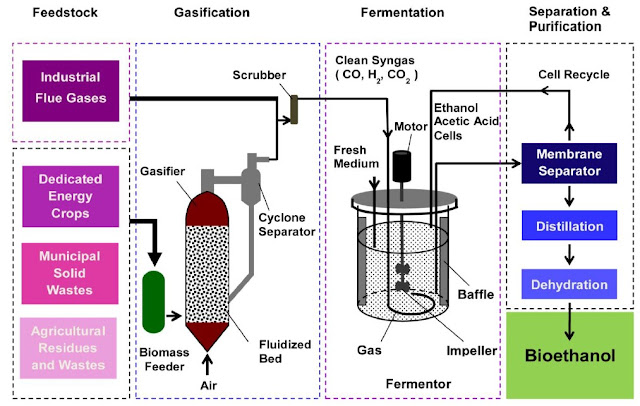 Cellulosic ethanol – The basics: Conversion pathway - Thermochemical