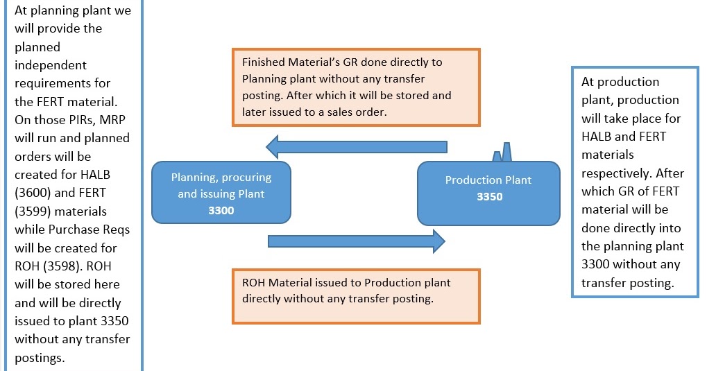 Production Planning in a cross plant set-up | SAP Online Guides