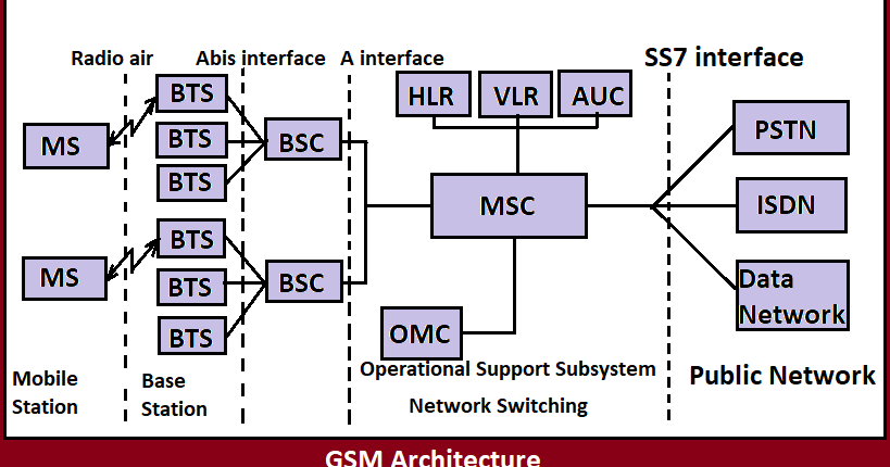 GSM SYSTEM ARCHITECTURE - electronics and communication9
