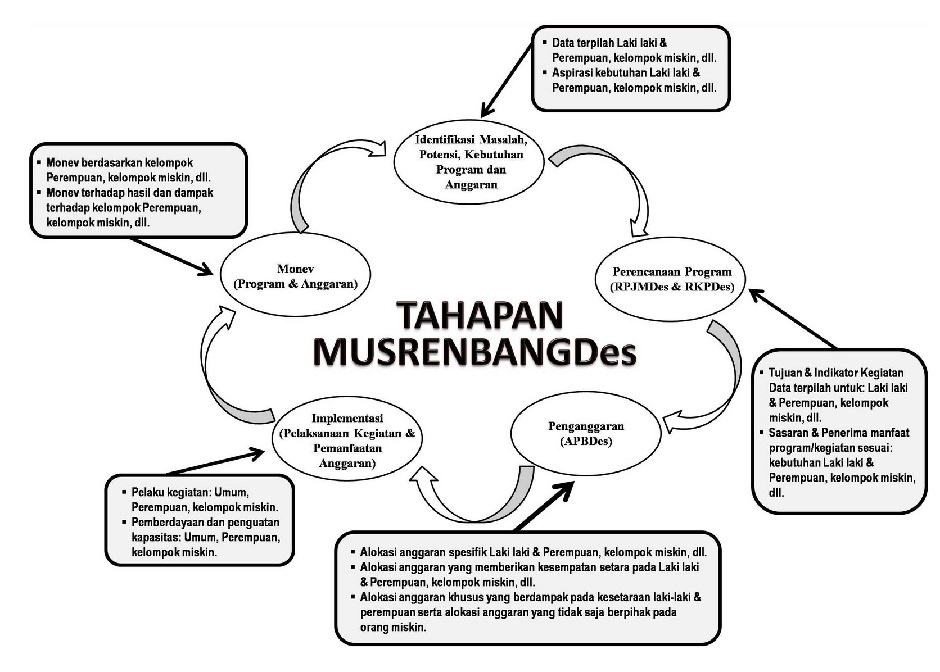 Pedoman Pelaksanaan Musrembang Desa - Info Desa