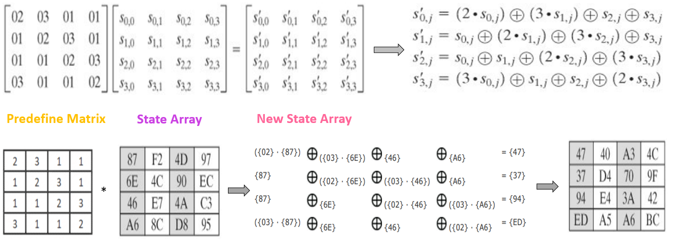 Chirag's Blog: AES Algorithm in cryptography | How does AES algorithm ...
