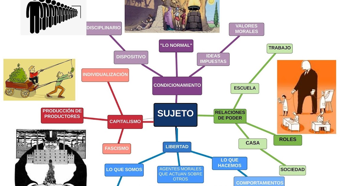 AnthropolyUD: Mapa mental sujeto