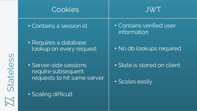 Major Difference Between Cookie Vs Tokens