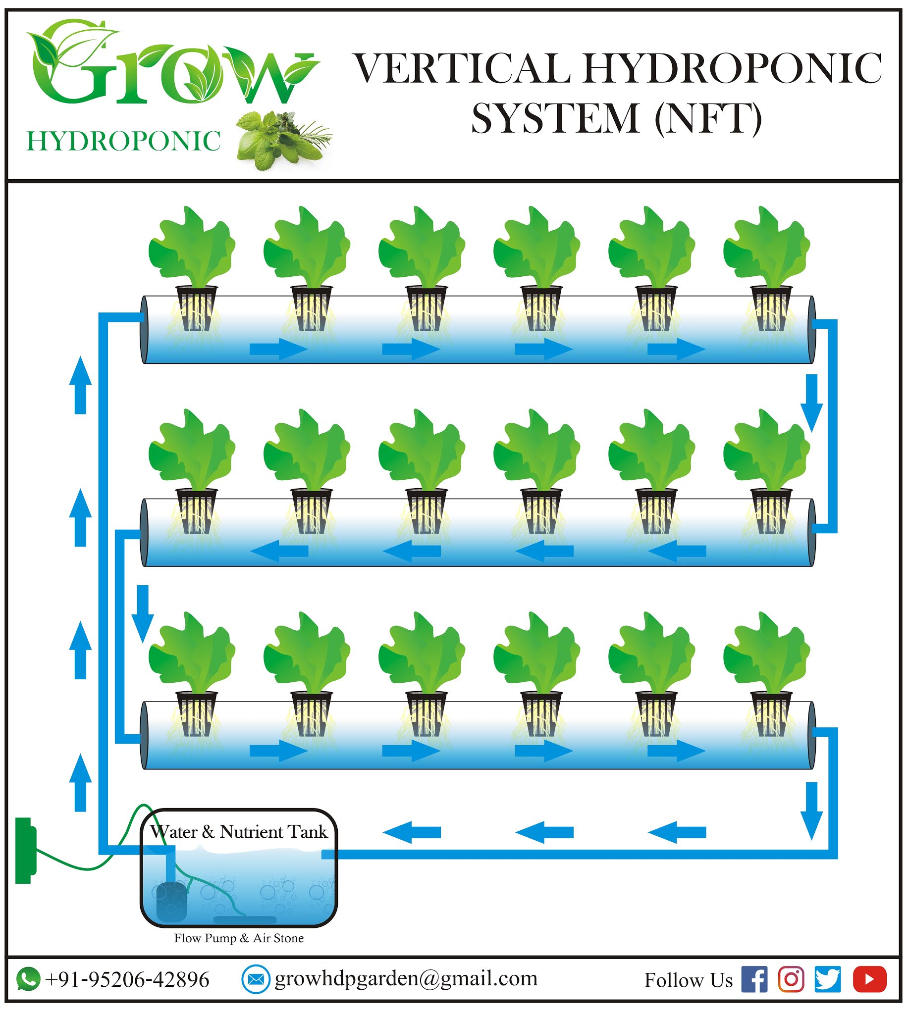 Grow Hydroponics: बिभिन्न प्रकार के हाइड्रोपोनिक सिस्टम ।। Different ...