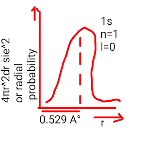 Radial probability distribution curves