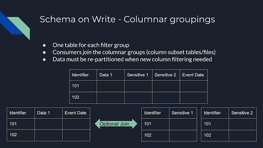 Shaping Big Data - Schema on Read or Schema on Write