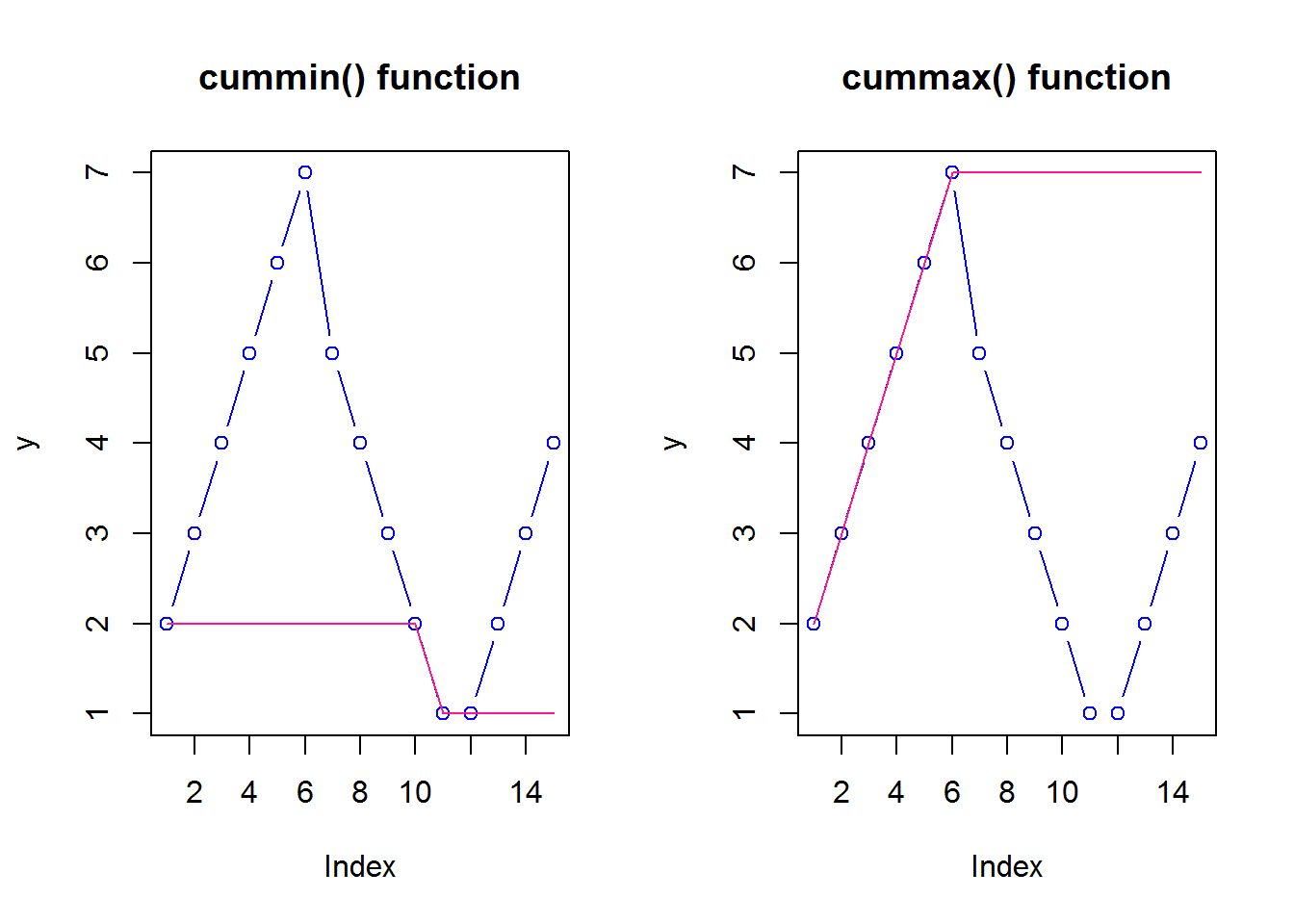 R function a day: cumsum(), cumprod(), cummax(), cummin(), {base}