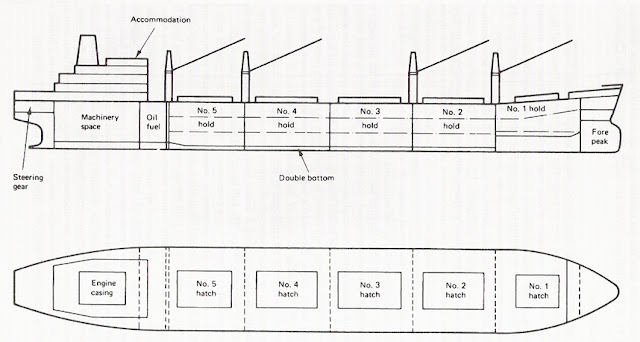 Denizci Sözlüğü: Principal Ship Dimensions