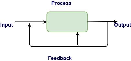 Agricultural inputs and productivity UPSC ~ Civil Services Self Study