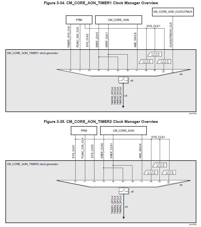 Uninteresting Build Notes: ti tda3 power, clock management system (prcm ...