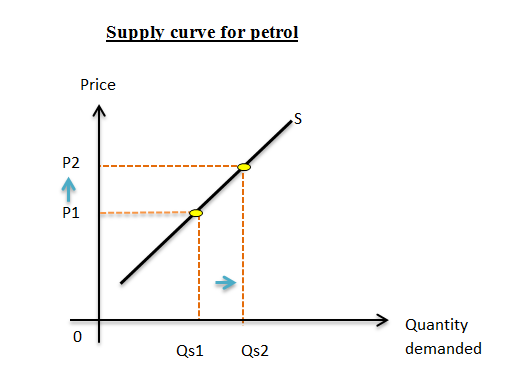 BOOSTING OF PETROL PRICE ~ Microeconomics