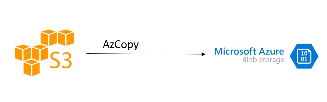 How to transfer data from Amazon S3 buckets to Azure Blob store using ...