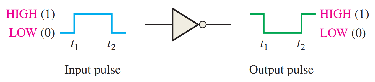 Logic Gates: The Inverter