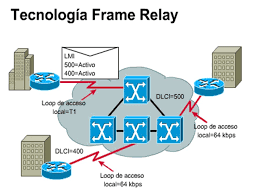 Tecnologías WAN: PPP, XDSL, frame relay, ISDN, ATM.: Tecnologías WAN: PPP, XDSL, frame relay ...