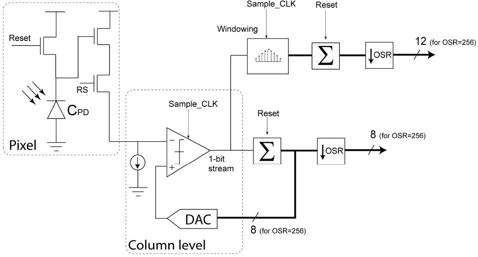Image Sensors World: ADVIS Sigma-Delta Pixel Details Revealed