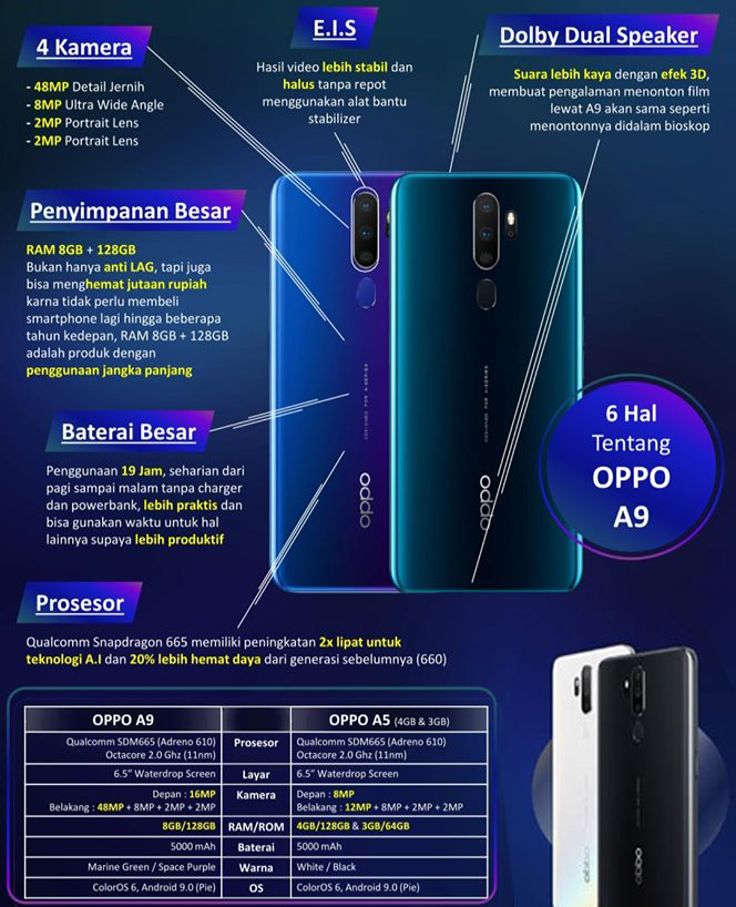 Spesifikasi dan Harga OPPO A9 2020 RAM 8GB + 128GB Dengan 4 Kamera 48MP Lengkap dan Terbaru ...