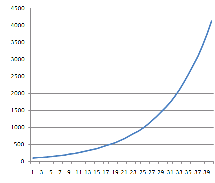 Compound Interest Calculator: Compounding Interest Rate Chart