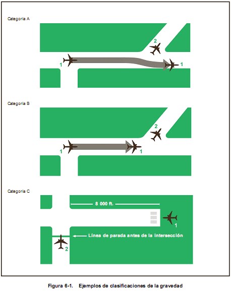 Incursión en pista: Clasificación de la gravedad de las incursiones en ...