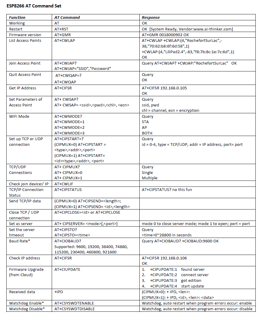 Embedded Systems: Introduction to ESP 8266 - 01