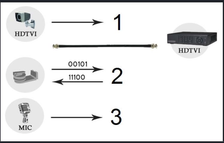 Surveillance Technology : One Should Grasp the Main Video Signal ...