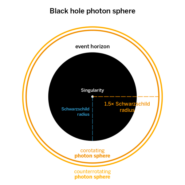 The Photon Sphere ~ FreeAstroScience.com