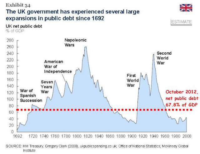 Liebrary: Is the UK national debt at a historic high? Actually it's ...