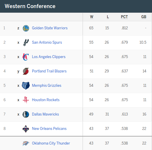 I can't wait for the 4-way tie for 2nd place in the NBA's Western ...