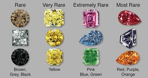 What are the most popular colored diamonds?