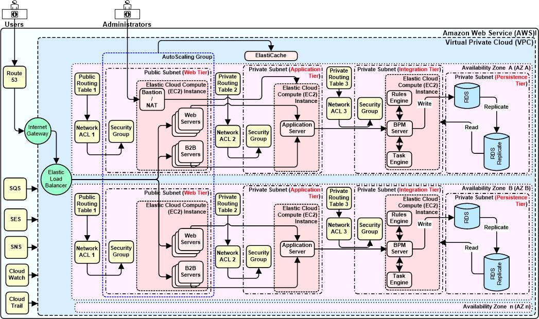 Business Process Management (BPM), B2B Integration and E-Business ...