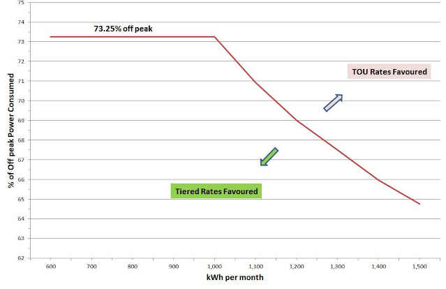 Mike Says...: Time of Use or Tiered Price; What to Do?