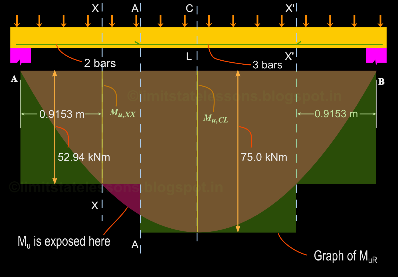 Reinforced Concrete Design: Chapter 15 - Curtailment of bars