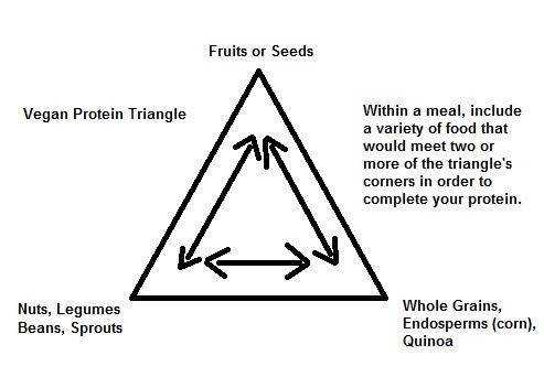 Secrets of a Vegan: Secret of Protein