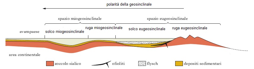 Nasce una montagna dalla teoria della geosinclinale alla tettonica a ...