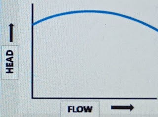 Pump Curves - 6 Types of head vs flow rate curves