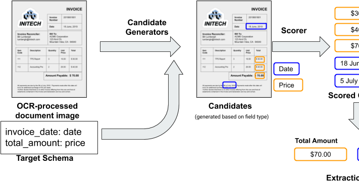Extracting Structured Data from Templatic Documents – Google Research Blog Extracting Structured Data from Templatic Documents – Google Research Blog